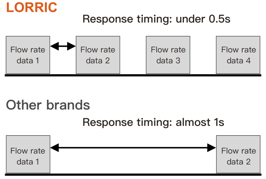 LORRIC Sensor: El siguiente nivel en la experiencia del usuario - Lorric